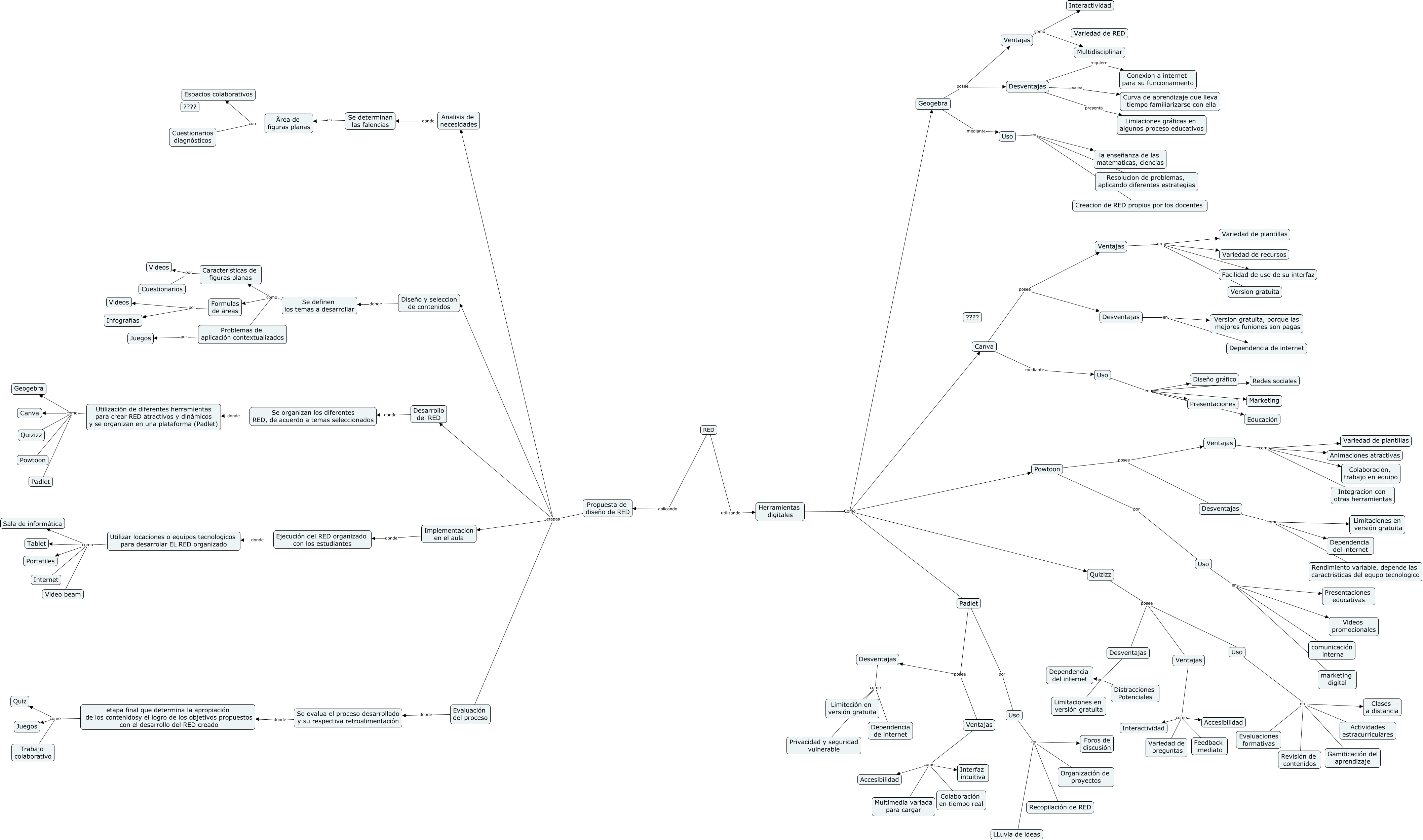 mapa conceptual propuesta y herramientas de RED